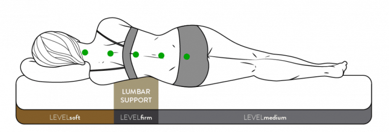 Reviews of the Best Innerspring Mattresses - Bed Tester